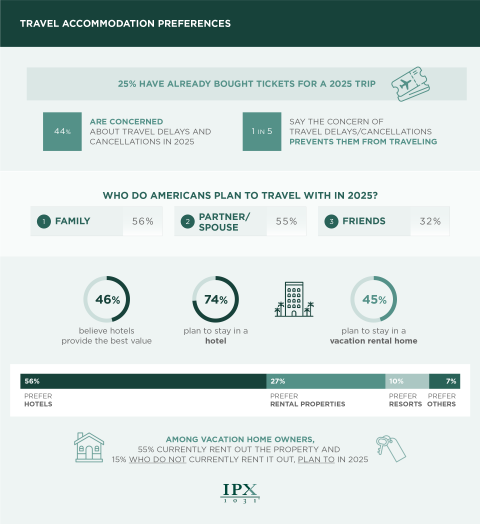 Travel Industry Trends & Statistics 2025 - IPX1031